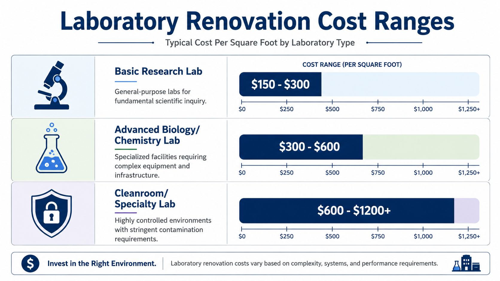 Laboratory Renovation Cost Planning: Your 2026 Guide | Labs USA